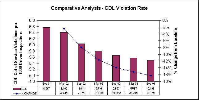 Measuring the FMCSA's Safety Objectives from 2000-2004